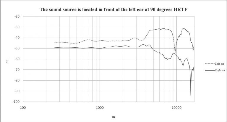 HRTF Artificial Head Binaural Recording And Acoustical Measurements ISO ...
